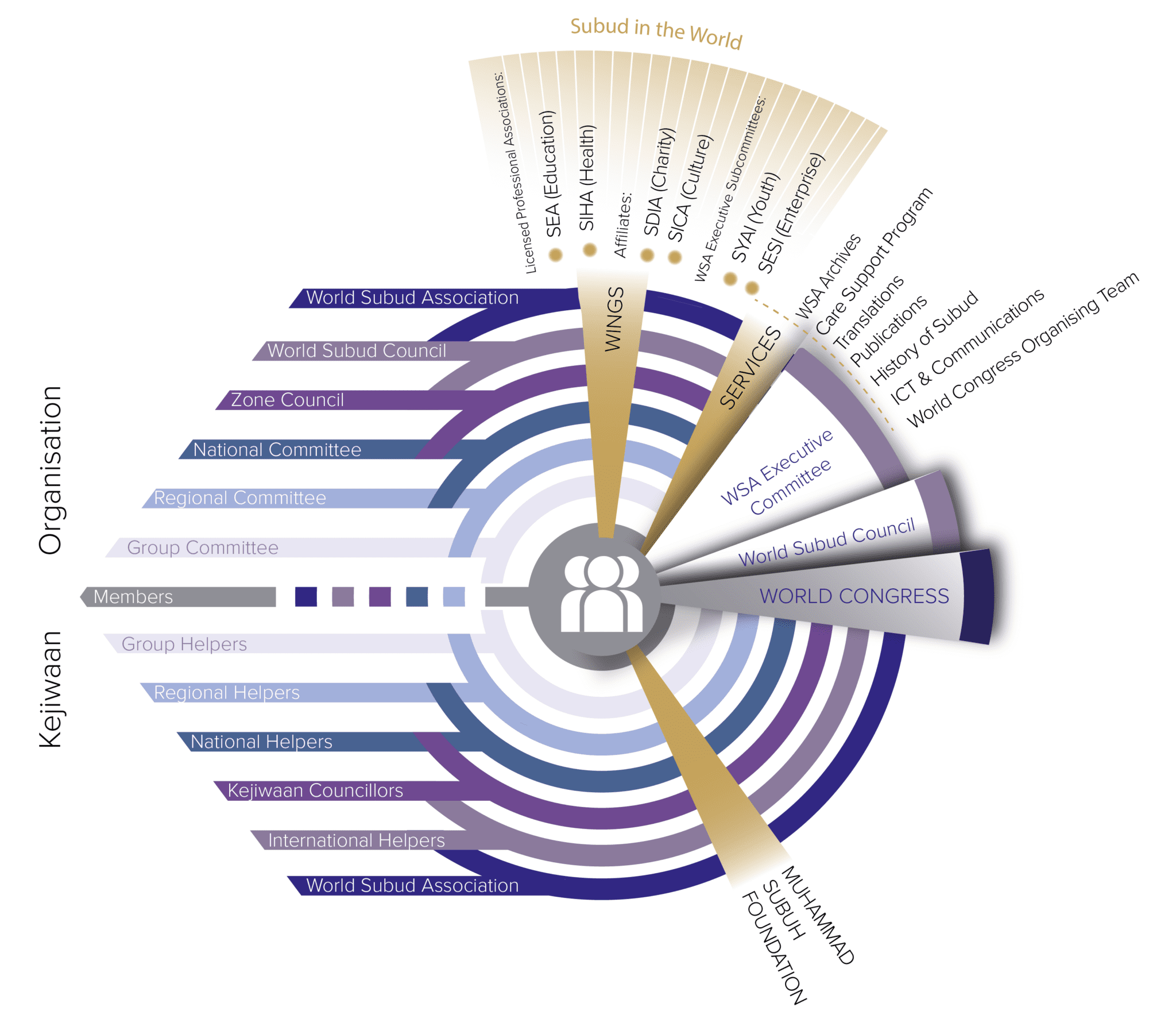 About WSA - World Subud Association